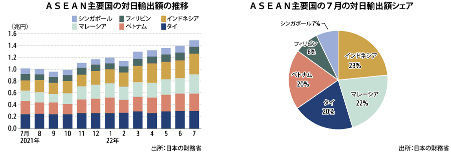 グラフでみるASEAN - NNA ASIA