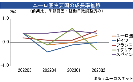 ユーロ圏GDP、第2四半期は0.3％拡大 - NNA EUROPE・EU・マクロ・統計・その他経済