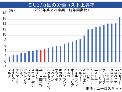 ユーロ圏労働コスト、4.5％上昇 - NNA EUROPE・EU・マクロ・統計・その他経済