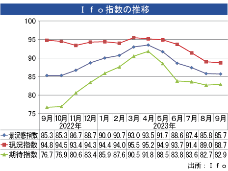 Ifo企業景況感、9月は悪化 - NNA EUROPE・ドイツ・マクロ・統計・その他経済