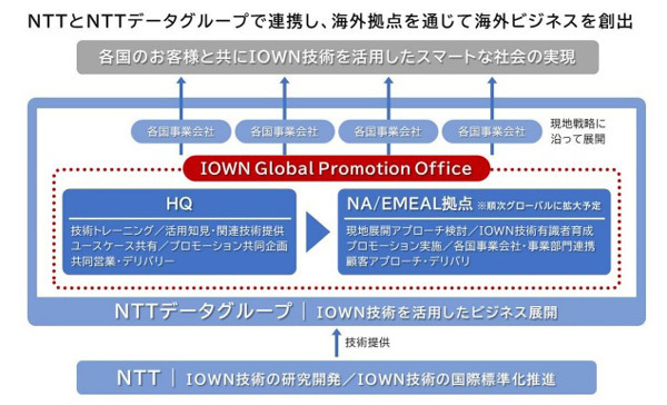 NTTデータ、欧州などにIOWN拠点 - NNA EUROPE・EU・IT・通信