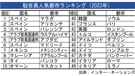 駐在員の人気都市、スペインがトップ3独占 - NNA EUROPE・EU・社会・事件