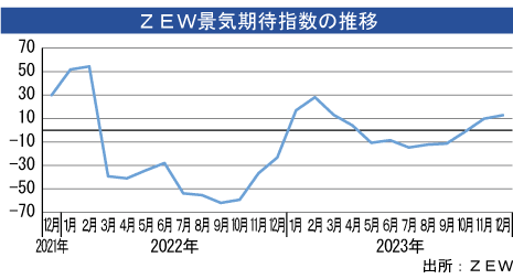 独景気期待指数、12月は上昇 - NNA EUROPE・ドイツ・マクロ・統計・その他経済