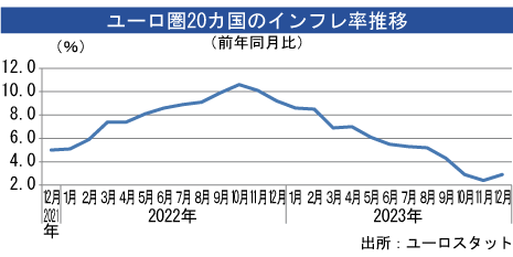 ユーロ圏インフレ率、12月は2.9％＝速報値 - NNA EUROPE・EU・マクロ・統計・その他経済