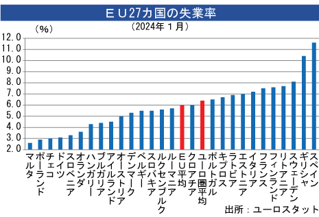 ユーロ圏失業率、1月は6.4％ - NNA EUROPE・EU・マクロ・統計・その他経済