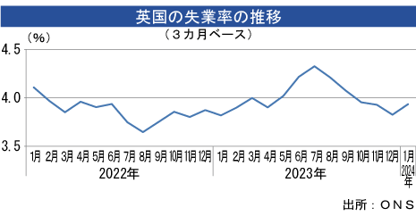 失業率、3.9％に上昇＝賃金伸び減速 - NNA EUROPE・英国・マクロ・統計・その他経済