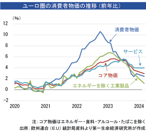ECBの利下げ開始とその後の展望は？ ＜連載コラム・欧州経済の潮流を読む＞第57回 - NNA EUROPE・EU・金融