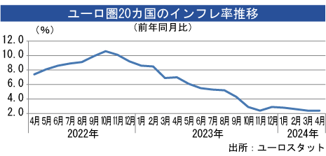 ユーロ圏インフレ率、4月は2.4％＝速報値 - NNA EUROPE・EU・マクロ・統計・その他経済