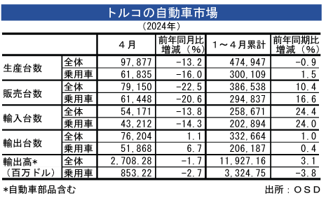 トルコ自動車生産、4月は13.2％減少 - NNA EUROPE・トルコ・自動車・二輪車
