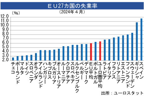 ユーロ圏失業率、4月は6.4％ - NNA EUROPE・EU・マクロ・統計・その他経済