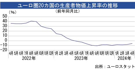 ユーロ圏生産者物価、4月は5.7％低下 - NNA EUROPE・EU・マクロ・統計・その他経済