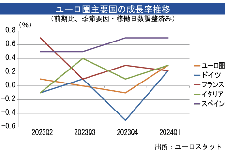 ユーロ圏GDP、第1四半期は0.3％拡大 - NNA EUROPE・EU・マクロ・統計・その他経済