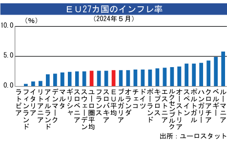 ユーロ圏インフレ率、5月は2.6％＝改定値 - NNA EUROPE・EU・マクロ・統計・その他経済