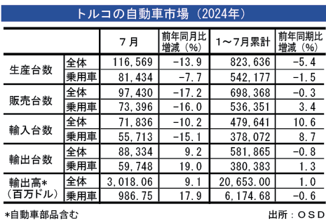 トルコ自動車生産、7月は13.9％減少 - NNA EUROPE・トルコ・自動車・二輪車