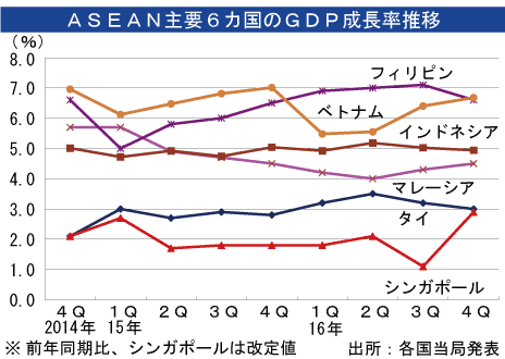 【データでみるASEAN】16年GDP成長率 - NNA ASIA・シンガポール・マクロ・統計・その他経済