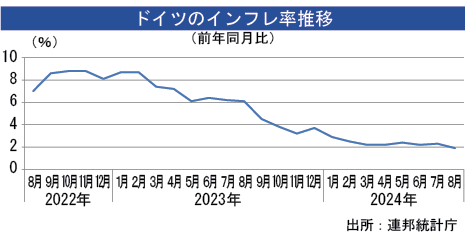 インフレ率、8月は1.9％に減速＝改定値 - NNA EUROPE・ドイツ・マクロ・統計・その他経済