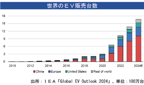 【EU環境規制・エネルギー】減速はいつまで続く～脱炭素の鍵を握るEVの将来～ - NNA EUROPE・EU・マクロ・統計・その他経済