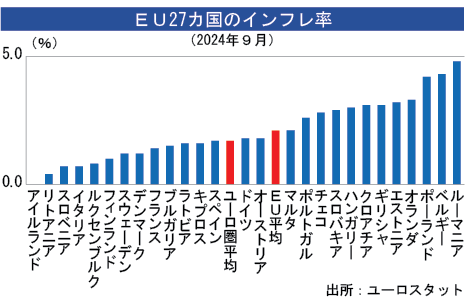 ユーロ圏インフレ率、9月は1.7％＝改定値 - NNA EUROPE・EU・マクロ・統計・その他経済