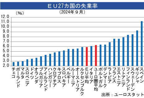 ユーロ圏失業率、9月は6.3％で横ばい - NNA EUROPE・EU・マクロ・統計・その他経済