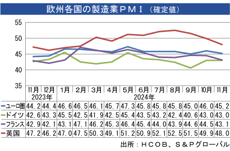 ユーロ圏製造業、11月も分岐点割れ続く - NNA EUROPE・EU・マクロ・統計・その他経済