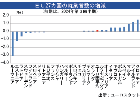 ユーロ圏就業者数、第3四半期は0.2％増加 - NNA EUROPE・EU・マクロ・統計・その他経済