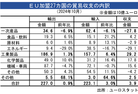 ユーロ圏貿易収支、10月は黒字縮小 - NNA EUROPE・EU・マクロ・統計・その他経済