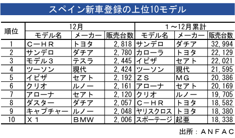 スペイン新車登録、12月は29％増加 - NNA EUROPE・スペイン・自動車・二輪車
