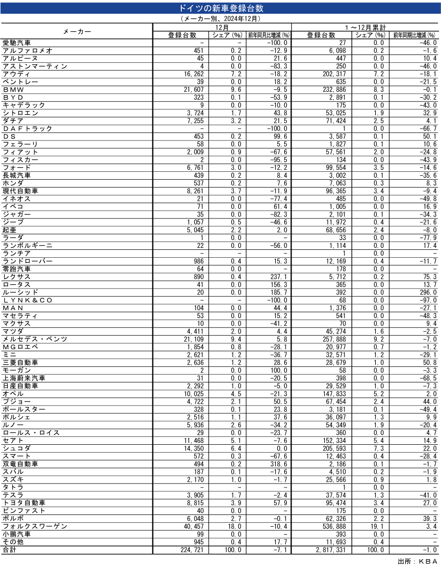 【自動車統計】12月の独メーカー別新車登録台数 - NNA EUROPE・ドイツ・自動車・二輪車