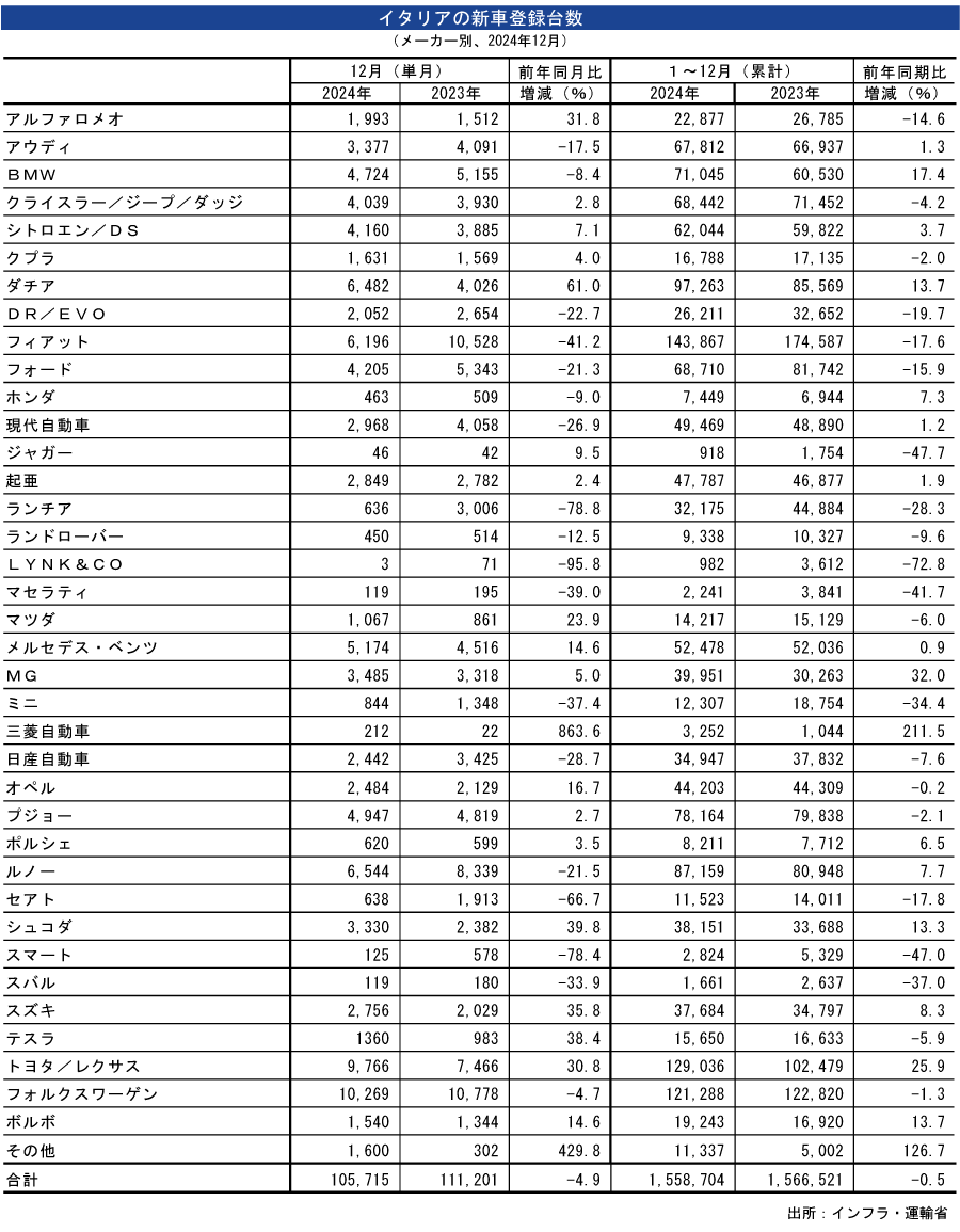 【自動車統計】12月の伊メーカー別新車登録台数 - NNA EUROPE・イタリア・自動車・二輪車