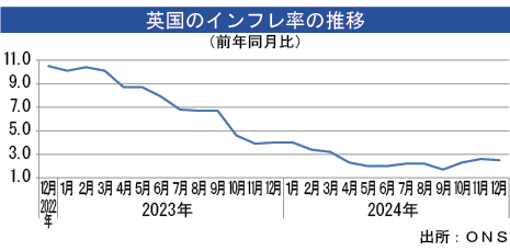 インフレ率、12月は2.5％にやや減速 - NNA EUROPE・英国・マクロ・統計・その他経済