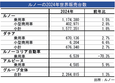 ルノー世界販売、1.3%増加 新モデル好調＝2024年 - NNA EUROPE・フランス・自動車・二輪車