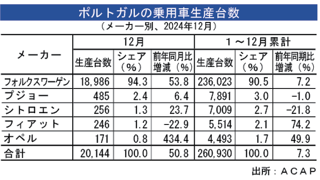 ポルトガル自動車生産、12月は33％増加 - NNA EUROPE・ポルトガル・自動車・二輪車