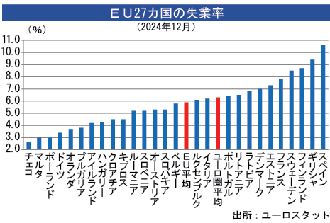 ユーロ圏失業率、12月は6.3％に悪化 - NNA EUROPE・EU・マクロ・統計・その他経済
