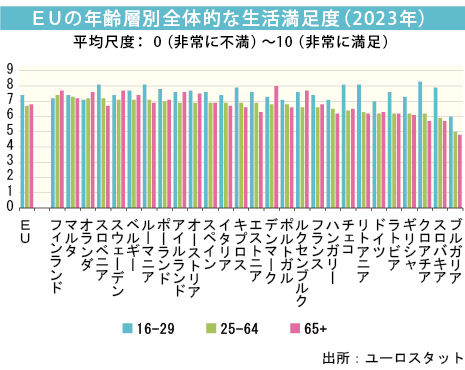 【ウイークリー統計】第183回 EU市民、生活満足度は高め - NNA EUROPE・EU・マクロ・統計・その他経済