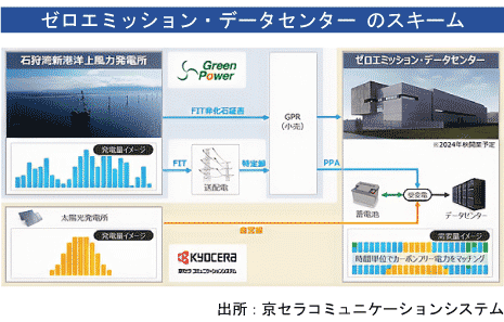 【EU環境規制・エネルギー】世界の脱炭素先進企業が目指す「24/7 CFE」とは何か - NNA EUROPE・EU・マクロ・統計・その他経済