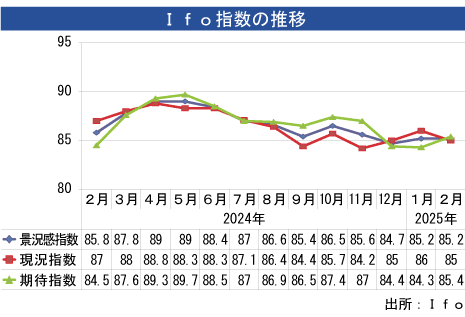Ifo企業景況感、2月は横ばい - NNA EUROPE・ドイツ・マクロ・統計・その他経済