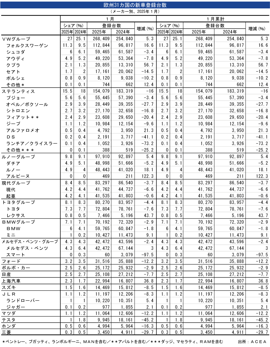 【自動車統計】1月の欧州メーカー別新車登録台数 - NNA EUROPE・EU・自動車・二輪車