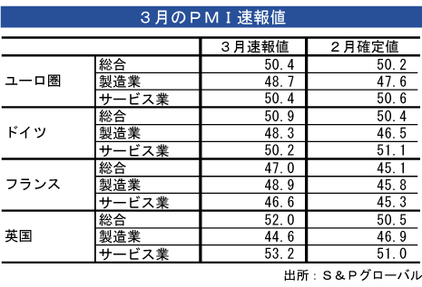 ユーロ圏総合PMI、3月は上昇＝速報値 - NNA EUROPE・EU・マクロ・統計・その他経済