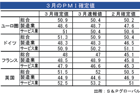 ユーロ圏総合PMI、3月は上昇＝確定値 - NNA EUROPE・EU・マクロ・統計・その他経済