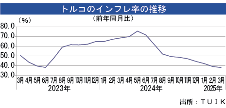 トルコのインフレ率、38.1％に減速＝3月 - NNA EUROPE・トルコ・マクロ・統計・その他経済