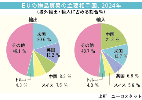 【ウイークリー統計】第187回 EUの対米貿易、24年は輸出拡大 - NNA EUROPE・EU・マクロ・統計・その他経済