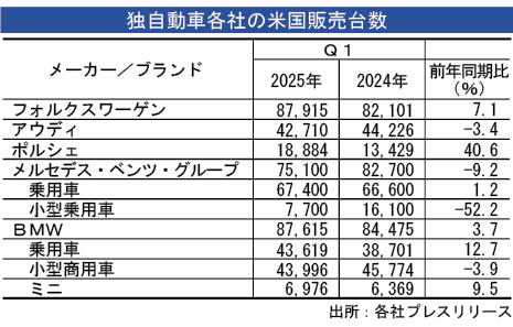 独車の米国販売、アウディとベンツ除き好調 - NNA EUROPE・ドイツ・自動車・二輪車