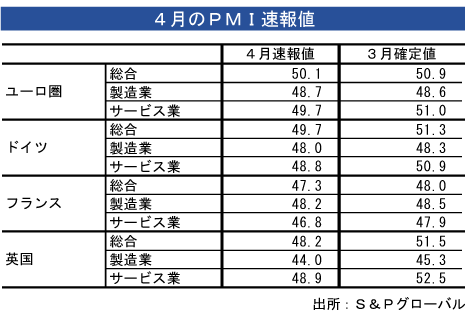 ユーロ圏総合PMI、4月は低下＝速報値 - NNA EUROPE・EU・マクロ・統計・その他経済