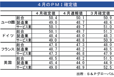ユーロ圏総合PMI、4月は低下＝確定値 - NNA EUROPE・EU・マクロ・統計・その他経済