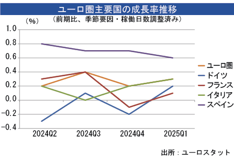 ユーロ圏GDP、第1四半期は0.3％拡大 - NNA EUROPE・EU・マクロ・統計・その他経済