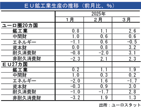 ユーロ圏鉱工業生産、3月は2.6％増加 - NNA EUROPE・EU・マクロ・統計・その他経済