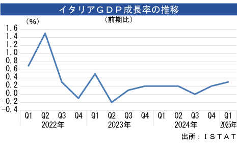 伊GDP、第1四半期は0.3％拡大＝改定値 - NNA EUROPE・イタリア・マクロ・統計・その他経済