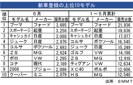 新車登録台数、5月は1.6％増加 - NNA EUROPE・英国・自動車・二輪車
