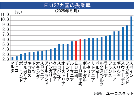 ユーロ圏失業率、5月は6.3％に悪化 - NNA EUROPE・EU・マクロ・統計・その他経済