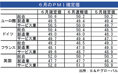 ユーロ圏総合PMI、6月は上昇＝確定値 - NNA EUROPE・EU・マクロ・統計・その他経済